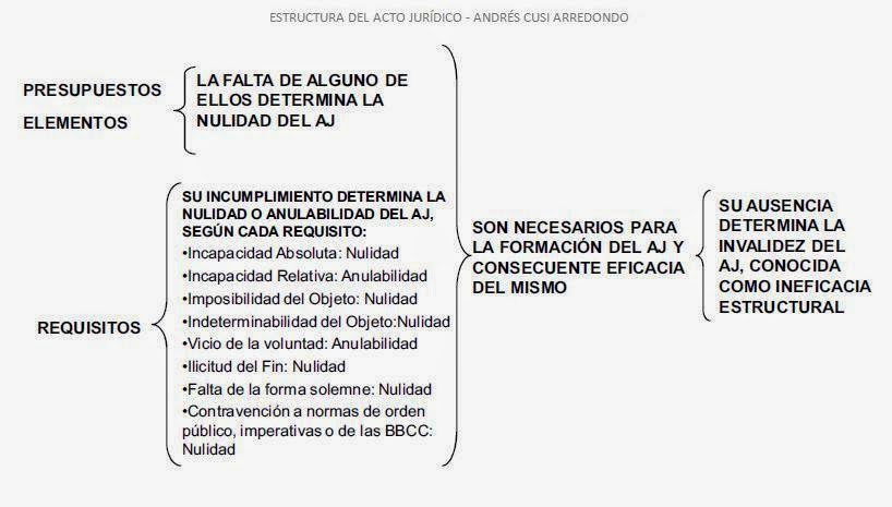 Andrés Eduardo Cusi Arredondo: RELACIÓN ENTRE LA ESTRUCTURA DEL ACTO JURÍDICO Y LA INVALIDEZ ...