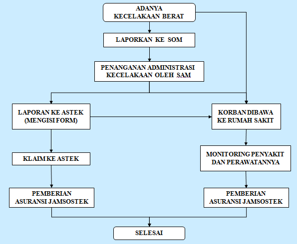 BAGAN FLOW CHART MANAJEMEN PROYEK UNTUK KECELAKAAN KERJA KONSTRUKSI ...