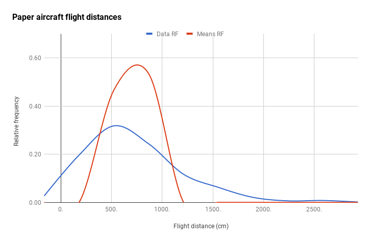 Normal distribution beads, marbles, and planes