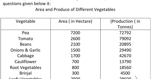 Data Interpretation Questions and Answers