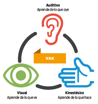 BLOG AULA INFORMÁTICA - I.N. DE APASTEPEQUE: NEUROAPRENDIZAJE: ESTILOS ...