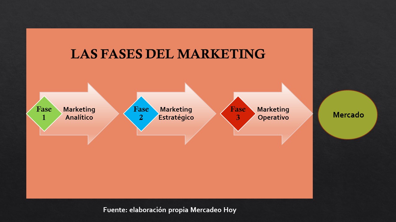 Mercadeo Hoy: Fases del Marketing como Proceso