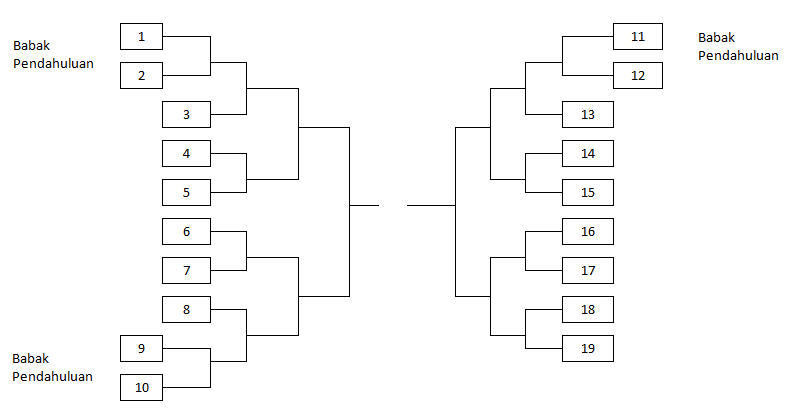 Cara Menyusun Organisasi Sistem Pertandingan Olahraga - Bimbel Sekolah