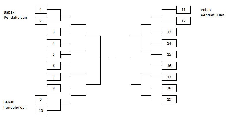 Cara Menyusun Organisasi Sistem Pertandingan Olahraga - Penjasorkesrek