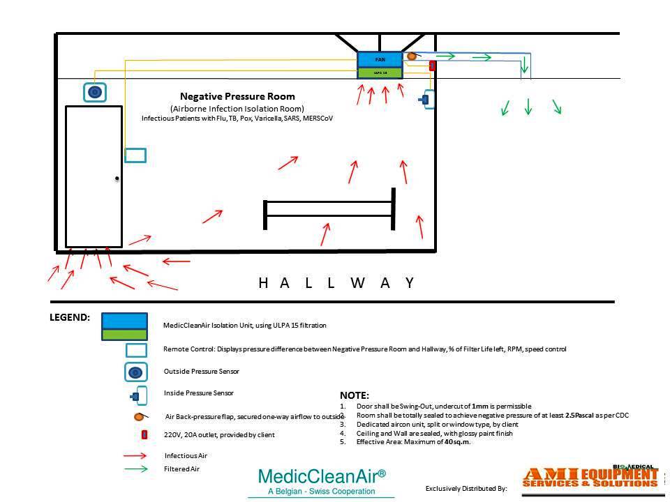 Negative Pressure System - Airborne Infection Isolation Room
