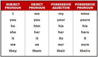 My Blog for ESO2: SUBJECT PRONOUNS / POSSESSIVE ADJECTIVES/ POSSESSIVE ...