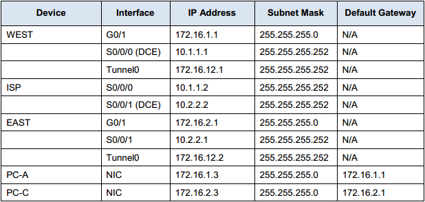 Basic Networking: GRE Tunnel - Detail and Configuration