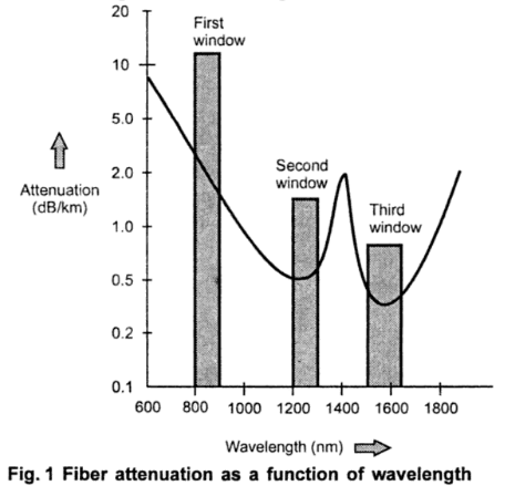 Signal Distortion in Optical Fibers Part 1: Attenuation