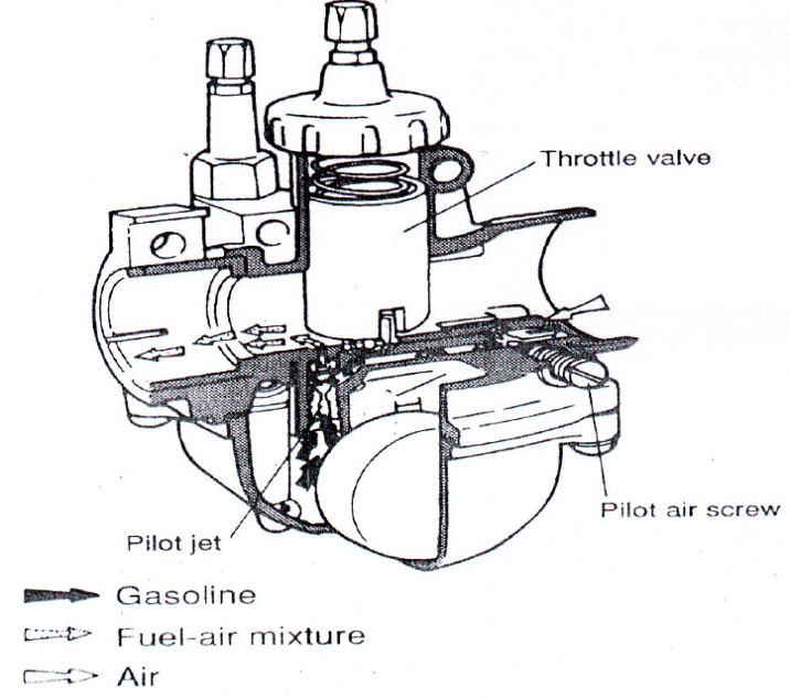 MECHANICAL ENGINEERING EVOLUTION: SISTEM BAHAN BAKAR KARBURATOR ( FUEL ...