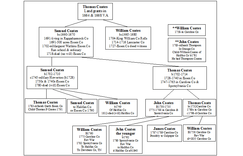 William Coates of Davidson County: Coates in Virginia
