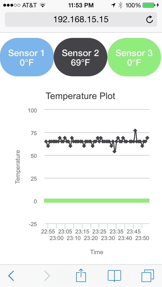 Raspberry PI BBQ Temperature Monitor: Three probe temperature monitor ...