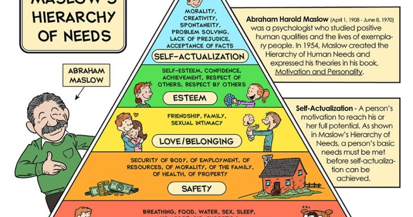 The Mummy Dementia Blog: Maslow’s Hierarchy of Needs in Social Care