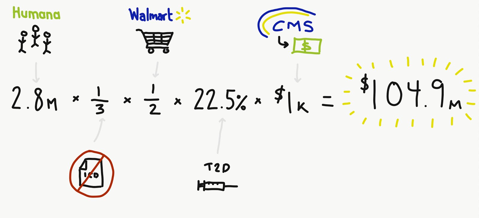 Henry Flower: A Perspective on Walmart / Humana