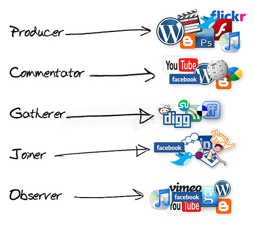 PRowl Public Relations: The Five Types of Social Media Users.