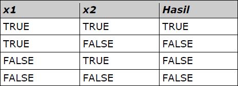 [Operator] Operator Logika && dan & ~ JAVA cafe