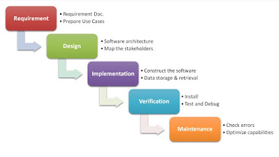 Software Lifecycle – Waterfall Method – TC1019 Fall 2016