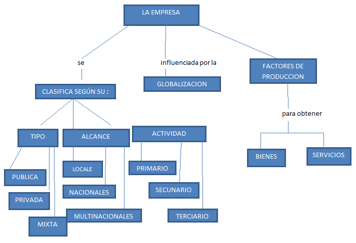 Trabajo Final: Mapa Jerárquico: La Empresa