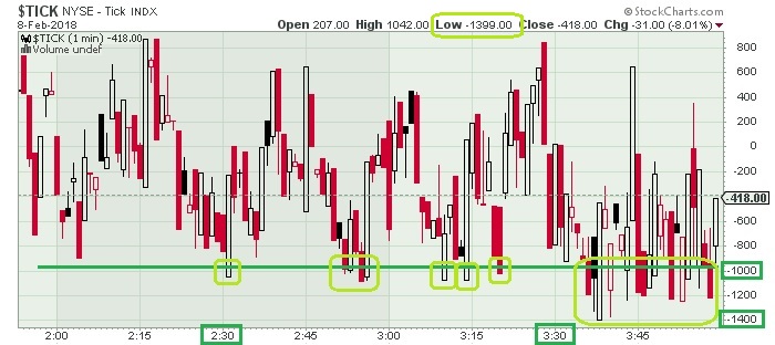 The Keystone Speculator™: TICK NYSE Tick Index 1-Minute Chart; Uber Low ...