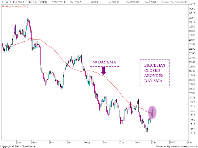 Stock Market Chart Analysis: SBI Chart Analysis
