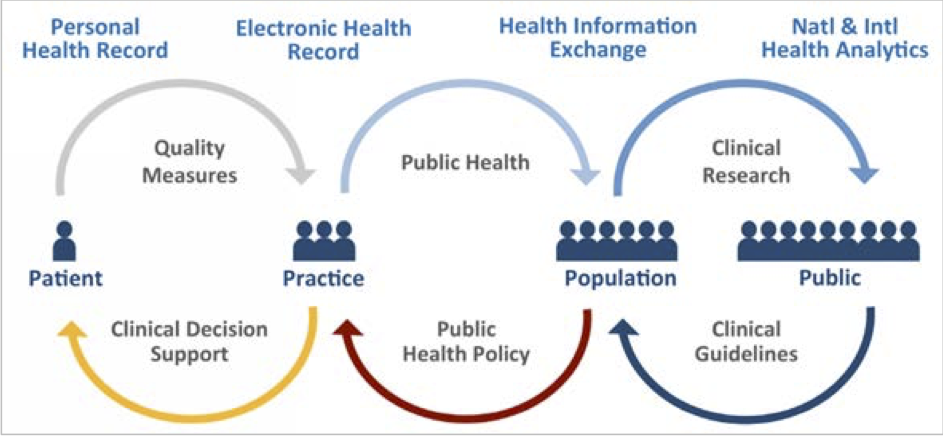 The Mobile Doc: The Death of Meaningful Use: ONC's Interoperability Roadmap