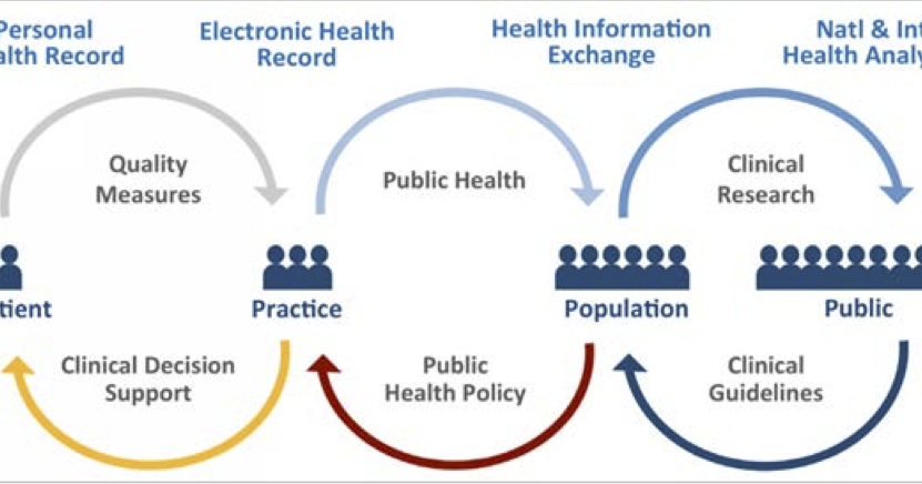 The Mobile Doc: The Death of Meaningful Use: ONC's Interoperability Roadmap