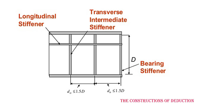 What is bearing stiffeners? Describe in brief.
