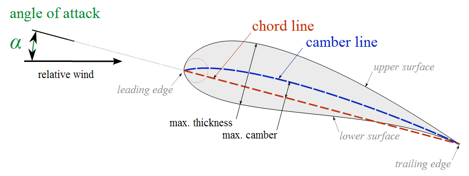 F1 Framework: F1 aero glossary