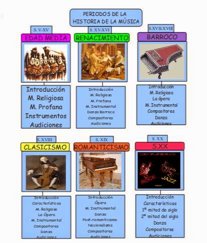 Solfeando por la Historia de la Música: Esquema Periodos de la Historia ...