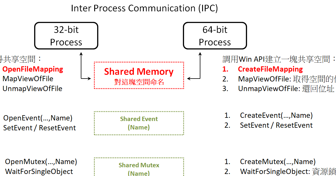 [概念] 兩個程序以 IPC 方式建立一個能互相通訊的共享空間