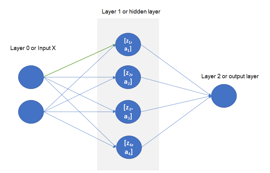 SystemAntics: DNNs, ML, Systems and Code...: Overview of Forward and ...