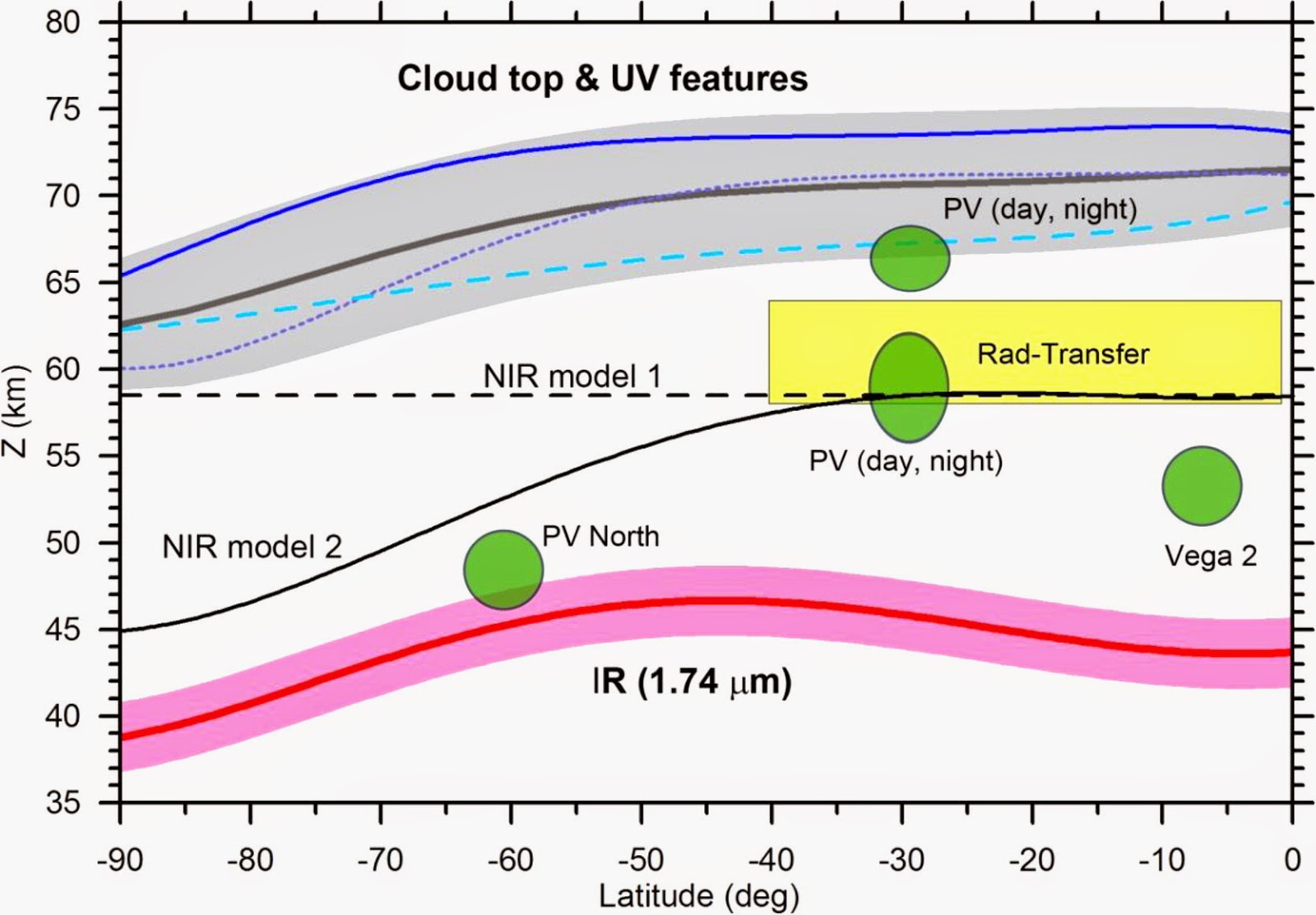 The Dragon's Tales: The Winds of Venus