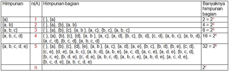 Himpunan Bagian | Belajar Matematika SMP