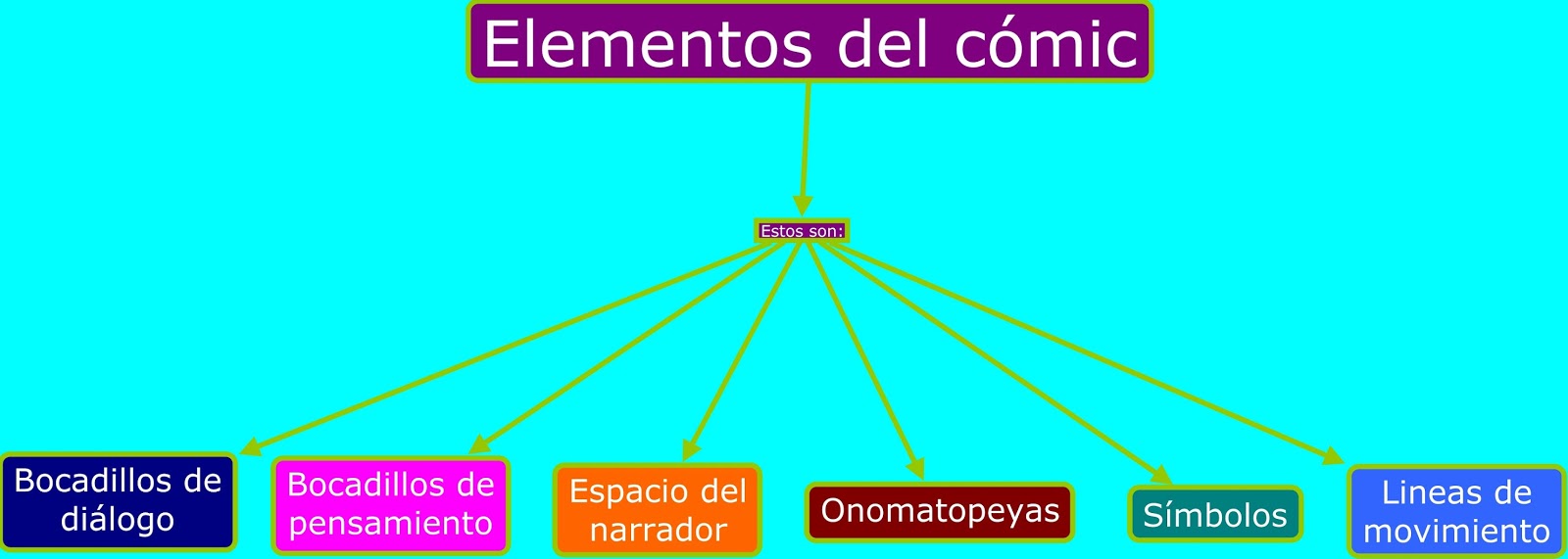 EL BLOG DE 6º C: Los elementos del cómic