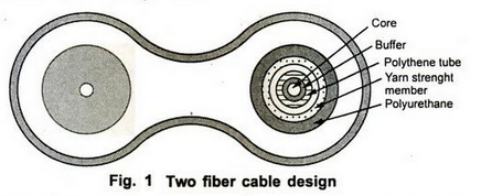 Fiber Optic Cables