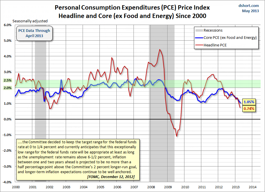 Mish's Global Economic Trend Analysis: Lowest Core PCE in History ...