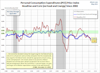 Mish's Global Economic Trend Analysis: Lowest Core PCE in History ...