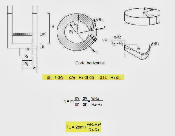 3. REOLOGÍA Y TEXTURA: C.3. VISCOSIMETRÍA ROTACIONAL. a.CILINDROS ...