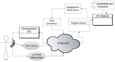 Webslinger: Diagram & Use Case of Location-Based Service System