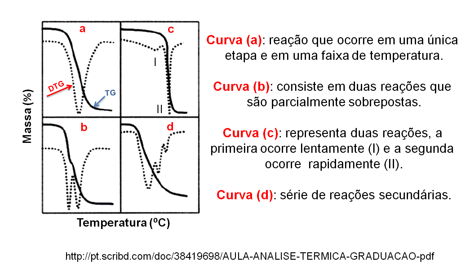 Orientação online: Termogravimetria Derivada (DTG)