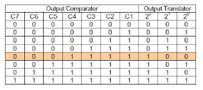 Converter ADC dan DAC | AbstrAct