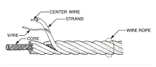 Wire Rope case study