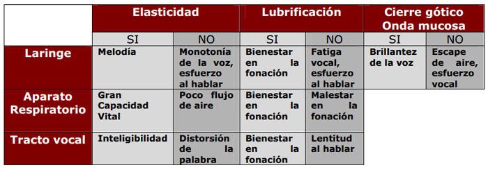 Qué es la voz: Anatomía y Fisiología