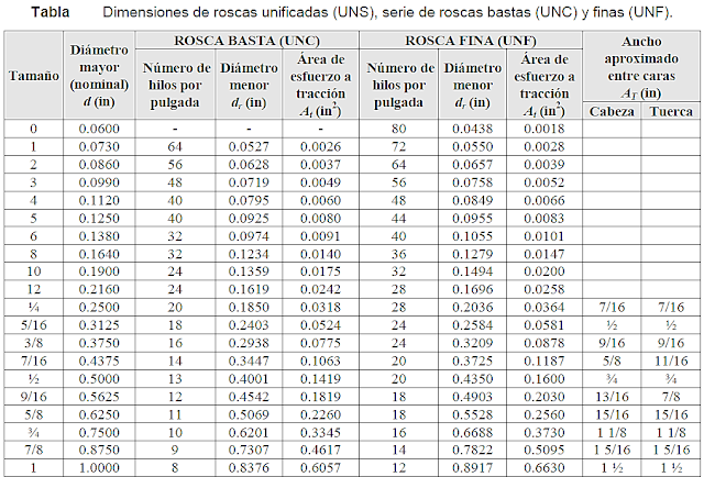 Tabla Roscas Ntp