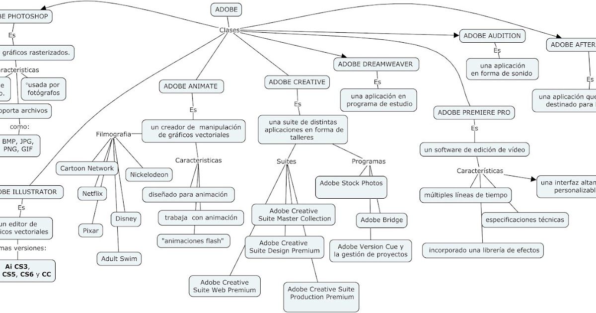 MIS TRABAJOS ILLUATRATOR: MAPA CONCEPTUAL