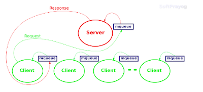 Linux internals and network programming: Overview of POSIX message queue