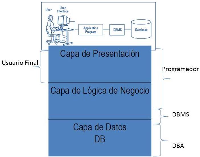 Memorias de un programador : Inducción a Bases de Dato Memorias de un programador : Inducción a Bases de Dato
