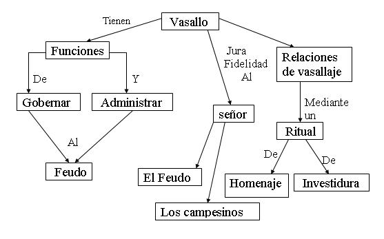 relaciones del vasallaje