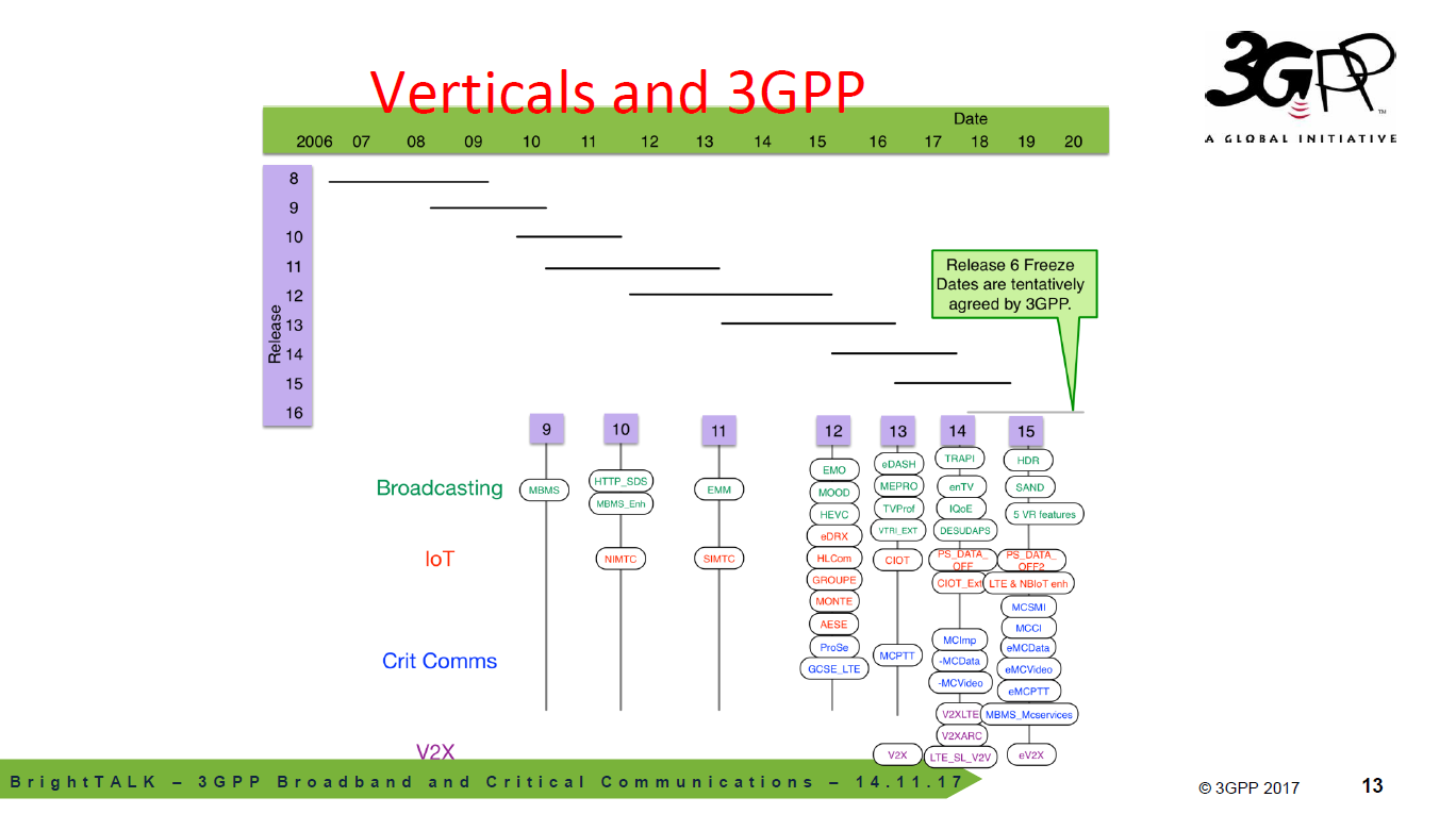 Summary of 3GPP Release-14 Work Items - Molly Powell's Updates
