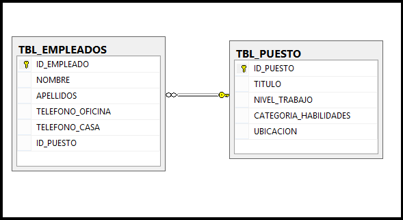Claves foráneas en Microsoft SQL Server - CódigoJavaLibre