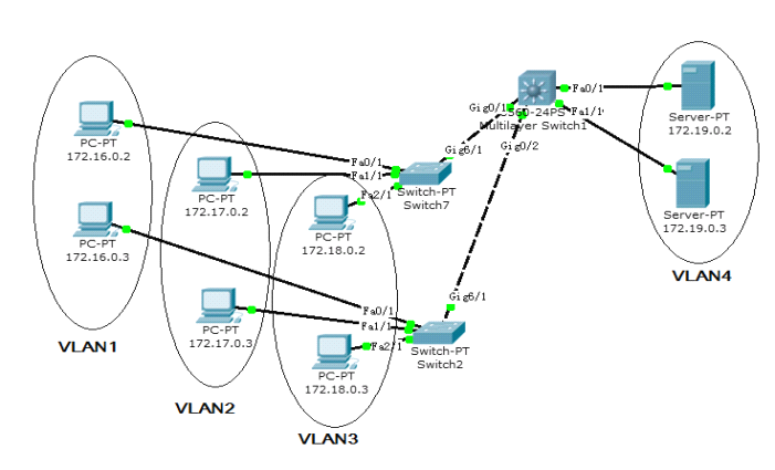 CCNA Labs: Lab 26 Routing For VLANs In A Building